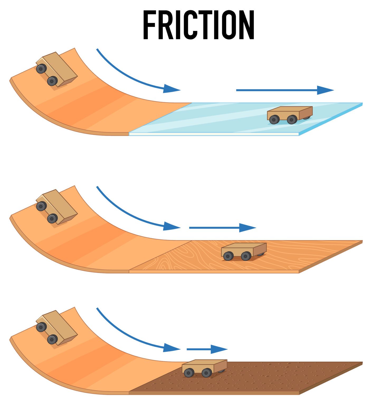10 examples where friction is harmful - Vivid Examples
