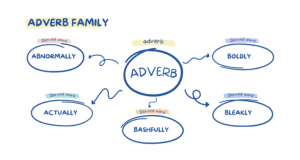 What are 20 examples of adverbs? - Vivid Examples